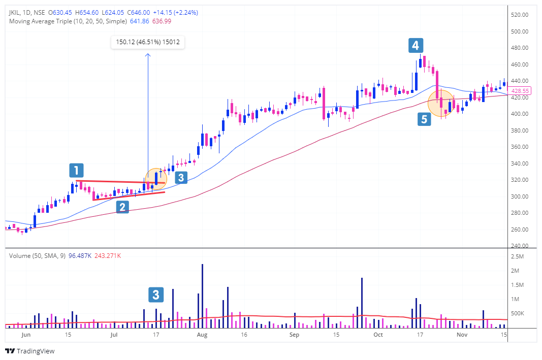 Master Coiled Spring Strategy: Guide to Profitable Trading